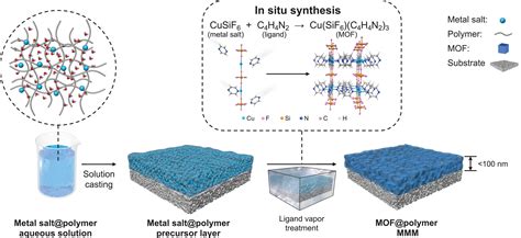 Solid Solvent Processing Of Ultrathin Highly Loaded Mixed Matrix Membrane For Gas Separation