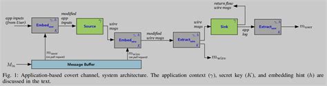 [论文笔记] security foundations for application based covert communication