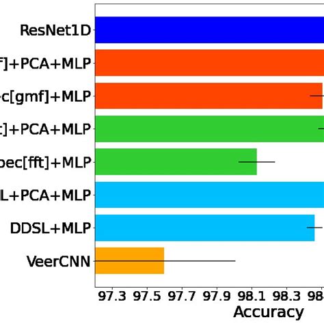 Overall Classification Accuracy Comparison Among Different Polygon