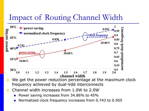 Ppt Routing Track Duplication With Fine Grained Power Gating For Fpga Interconnect Power
