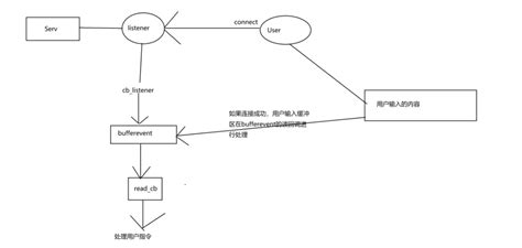 如何在linux用libevent写一个聊天服务器