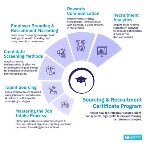 Analytics In Hr On Linkedin Sourcing Recruitment Onlinecourse Hr