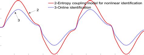Entropy Coupling Model For Nonlinear Identification 2 Download Entropy Coupling Model For Nonlinear Identification 2 Download
