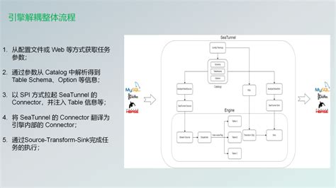 数据库 Apache Seatunnel：探索下一代高性能分布式数据集成工具 个人文章 Segmentfault 思否