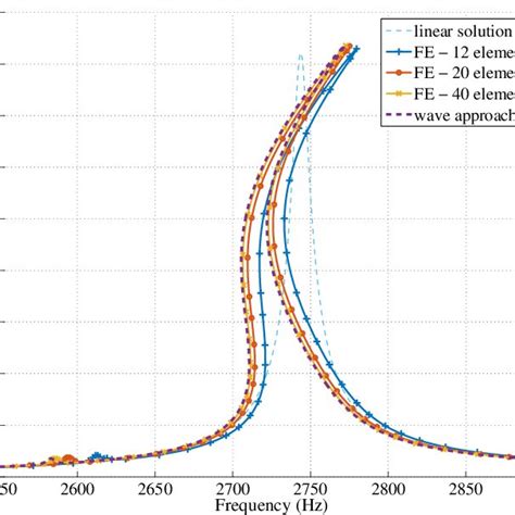 Longitudinal Displacement Of A Bar With Nonlinear Boundary Conditions Download Scientific