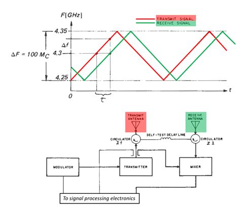 Definition Of Radio Altimeter At Olga Patrick Blog