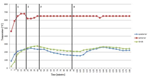 Variation Graphs Of The Temperatures Registered During The Experiment Download Scientific