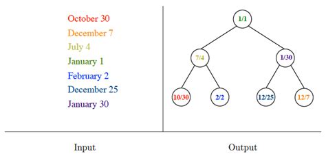 Algorithms Catalog Book Notes