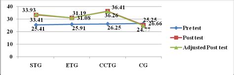 Graphical Illustration Showing The Pre Test Post Test And Adjusted Download Scientific Diagram