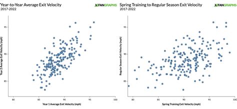 Analyzing Spring Trainings Exit Velocity Leaders Fangraphs Baseball
