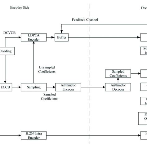 Distributed Video Coding System Based On The Proposed Side Information