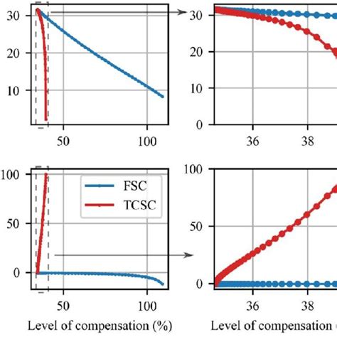 frequency with respect to rotor reference frame and damping of the