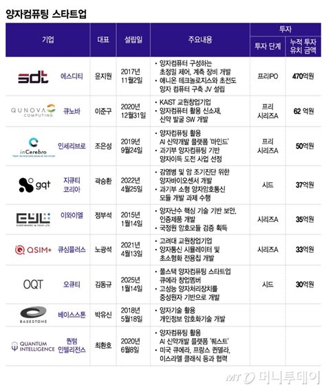올해 양자기술 1호 상장사 나오나한국의 주목할 양자컴퓨팅 기업은 유니콘팩토리