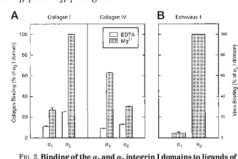 Figure 2 From Determinants Of Ligand Binding Specificity Of The α1β1