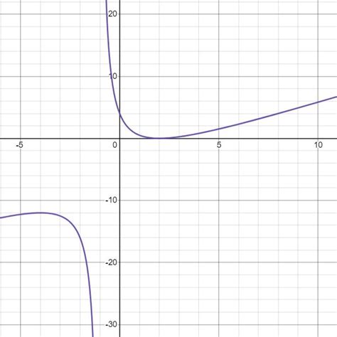 Use A Graphing Utility To Graph The Equation Yxfrac Quizlet