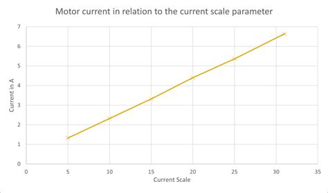 Motor Current Parameter Wiki