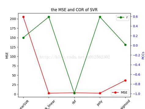svm 处理高维小样本数据 回归任务 小样本 csdn博客