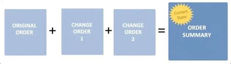 Salesforce Order Management Cancel Order Item Summary Firat Esmer