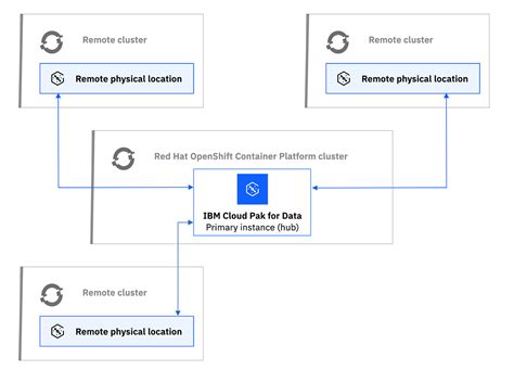 Datastage Runtime Engine On Remote Data Planes By Ryan Pham Jun