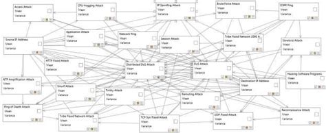Bayesian Belief Network Model For Detecting Ddos Attacks With Ip Download Scientific Diagram