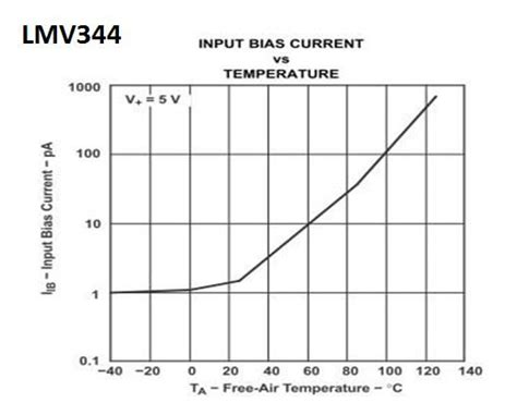 LMV604 Maximum Value Of Input Bias Current Amplifiers Forum Amplifiers TI E2E Support Forums