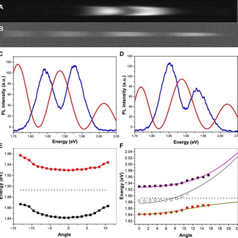 Pl Spectral Splitting Compared With The Rl Spectra Strong Coupling