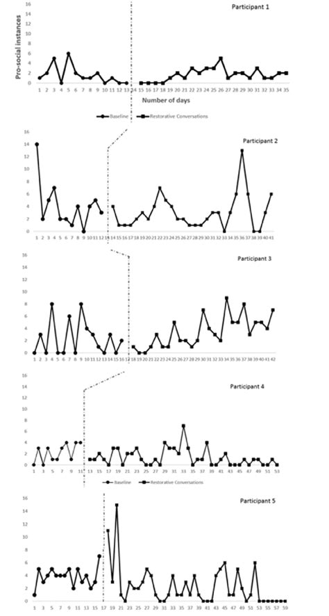 8 Visual Representation Of The Impact Of Restorative Conversation On 8 Visual Representation Of The Impact Of Restorative Conversation On