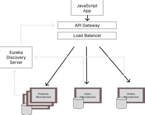 Introduction To Event Driven Microservices Blogs Perficient