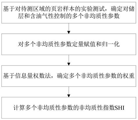 Quantitative Characterization Method Of Shale Heterogeneity Eureka Patsnap