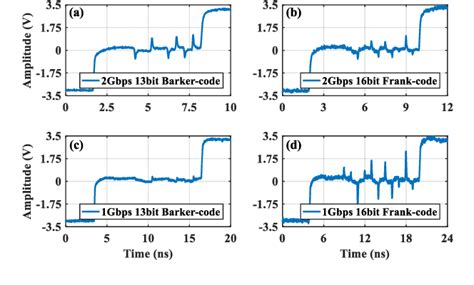 Figure 12 From Photonics Generation Of Pulsed Arbitrary Phase Coded Microwave Signals Based On