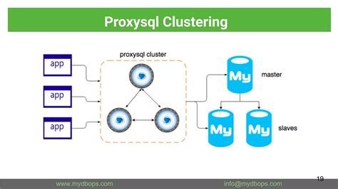 Proxysql High Availability Clustering Ppt