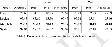 Table 1 From Assessing Document And Sentence Readability In Less