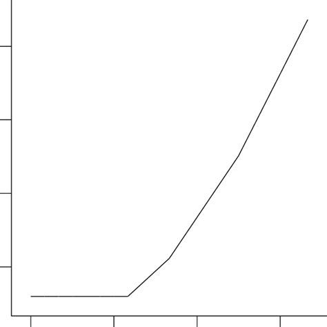 matrix multiply execution time vs communication latency for n 512