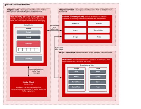 Github Keunleeamq Streams Broker Authorization Sample Kafka