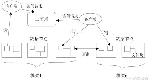 分布式文件系统hdfs csdn博客