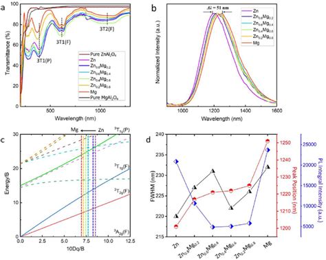 A The Diffused Reflection Spectra And B Nir Emission Spectra With L