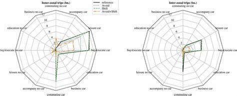 Inner And Inter Zonal Trip Frequencies By Scenario And Demand Segment