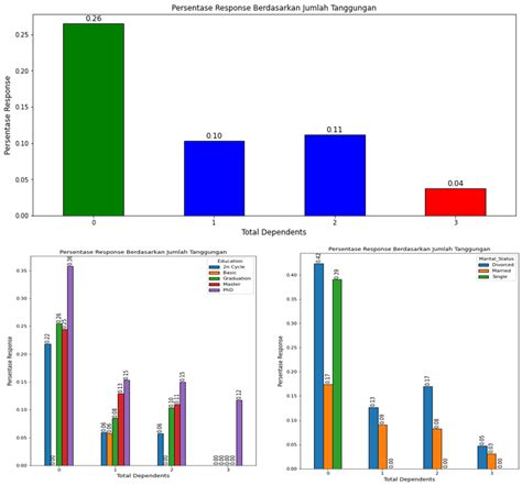 Github Bayuzen Marketing Campaign Marketing Campaign Analisis