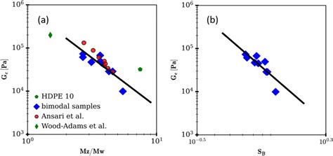 The Crossover Modulus As A Function Of The Breadth Of The Molecular