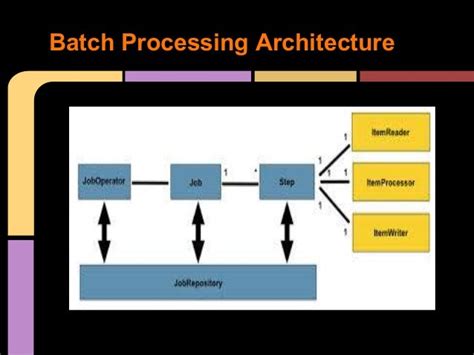 Design And Develop Batch Applications In Javajee