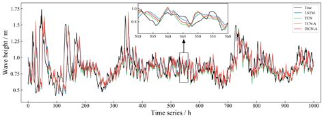 A Significant Wave Height Prediction Method Based On Improved Temporal Convolutional Network And