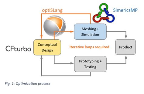 Optimization Of An Axial Pump Using Cfturbo Simerics And Optislang Empowering Pumps And Equipment