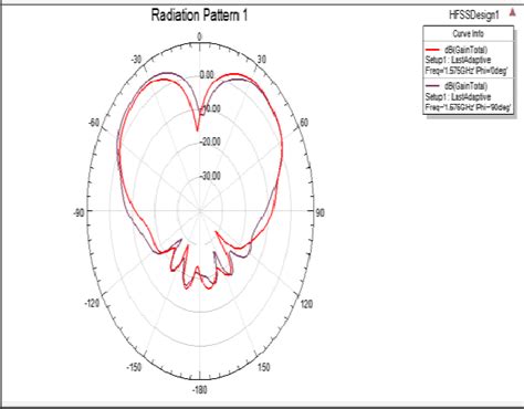 radiation pattern of circular patch antenna 1 the field must have two
