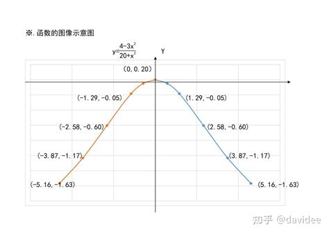 导数五步法画函数图像11个函数示意图应用举例之一 知乎