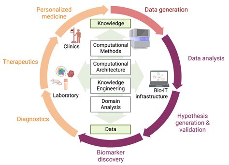 Bioinformatics Rbct