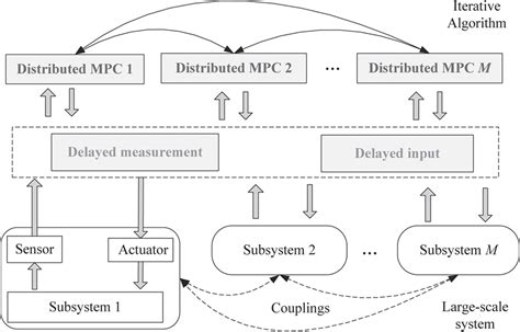 Robust Distributed Model Predictive Control For Uncertain Networked Control Systems Zhang