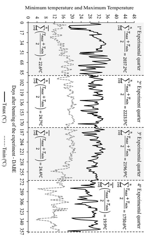 Minimum Tmin And Maximu M Tmax Temperatures During The Experimental