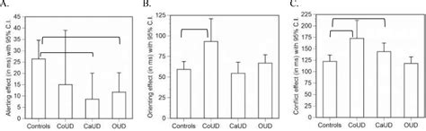 Attentional Function And Inhibitory Control In Different Substance Use Disorders Pmc