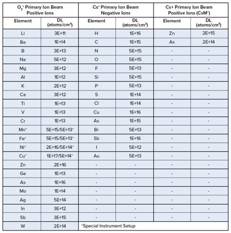 sims detection limits hgcdte matrix eag laboratories