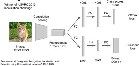 Cs231n Lecture 8 Localization And Detection · 2d Object Detection